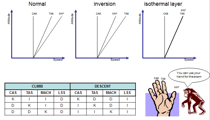 La interpretación de las velocidades: IAS/CAS, TAS y MN°