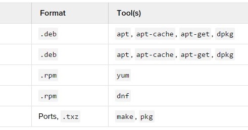 Hassan Sengo Computer Tricks : Package Management Basics: apt, yum, dnf ...