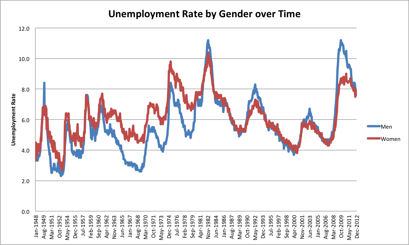 Corrections: Page One: Unemployment Rate by Gender over Time