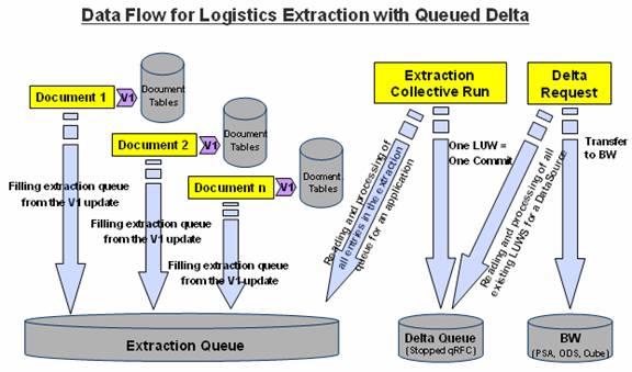 SAP BI: Delta Mechanism In LO Extraction V3 update