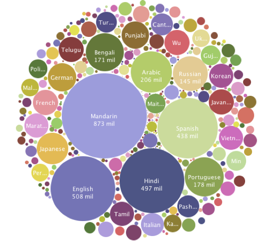 Planet Planning: Major Languages of the World