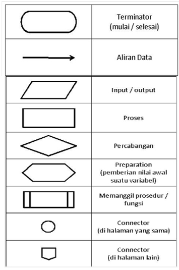 CARA PENYAJIAN ALGORITMA DAN FLOWCHART ~ LOgika Dan ALgoritma