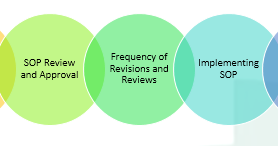 Pharmaceutical Knowledge & Project: SOPs and Validation Process