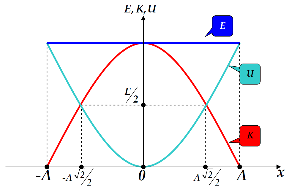 PHYSIC LESSONS: ΓΡΑΜMΙΚΗ ΑΡΜΟΝΙΚΗ ΤΑΛΑΝΤΩΣΗ ΜΕ ΙΔΑΝΙΚΟ ΕΛΑΤΗΡΙΟ
