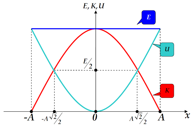 PHYSIC LESSONS: ΑΠΛΗ ΑΡΜΟΝΙΚΗ ΤΑΛΑΝΤΩΣΗ