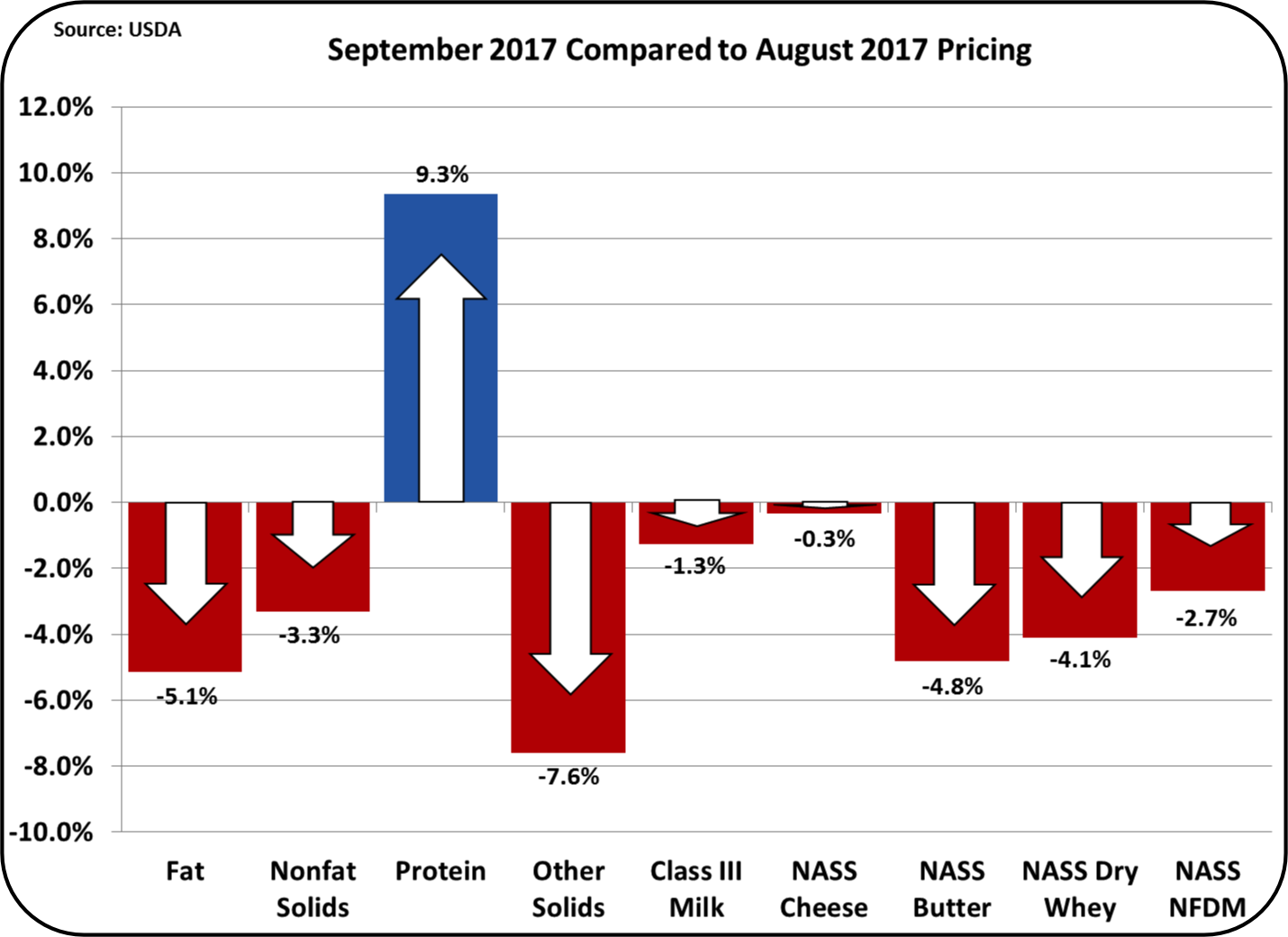 MilkPrice: Milk Prices are Down - Here's Why
