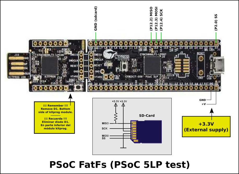 Port de la librería FatFs para micros PSoC de Cypress. ~ test_blog
