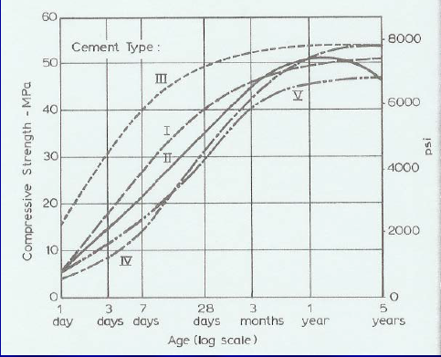 Material Beton (Bagian 1) ~ SEPUTAR BAHAN BANGUNAN LAUT