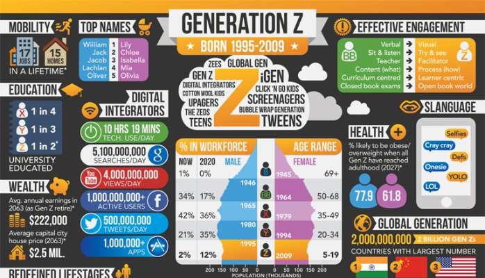 Generasi X, Y dan Z (Part 2)