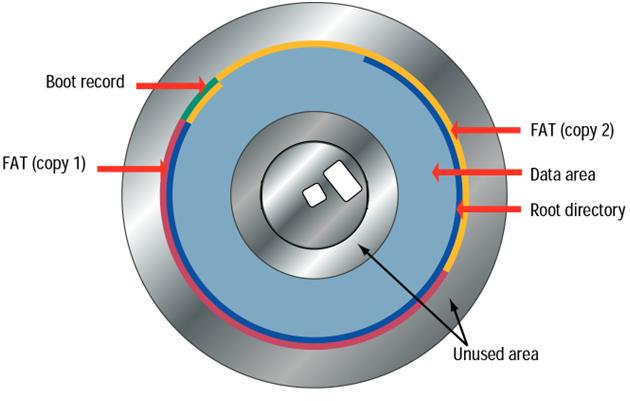 Computer Engineer: Types of Storage Devices Of Computer