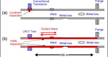 Real Tech: การใช้เทคนิค Long Range ULTRASONIC (LRUT) ในการประเมินค่า ...