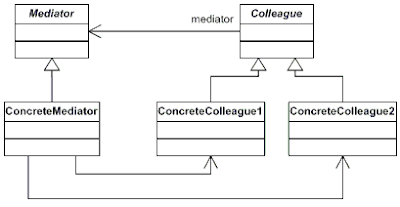 Mediator Design Pattern