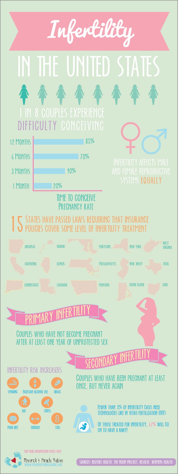 Infertility Facts