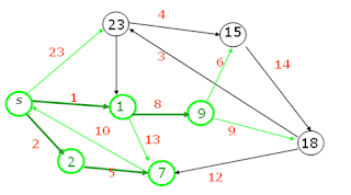 Aznhy All In: ALGORITMA DIJKSTRA