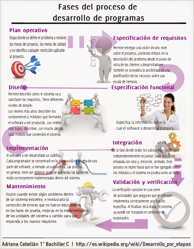 Trabajos bachiller: Fases del proceso de desarrollo de programas
