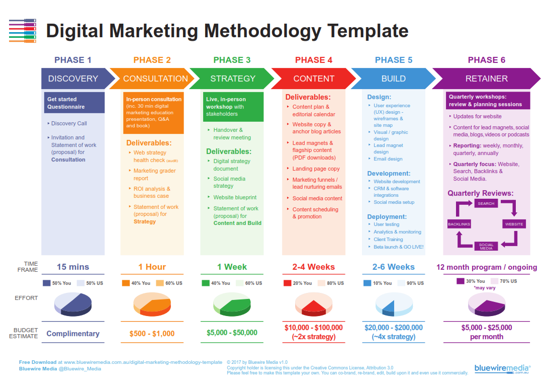 Digital Marketing Methodology Template - Helping You Succeed via ...