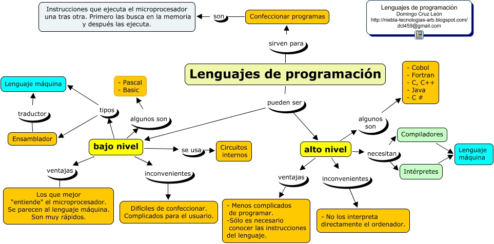 Mapas Mentales ~ Programación