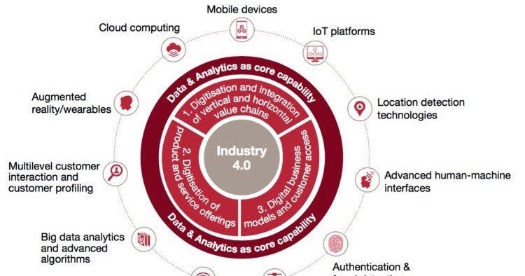 Industry 4.0 framework and contributing digital technology
