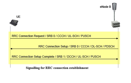 Rrc Connection Process Tweet4technology Lte 5g Nr Wireless Technology Blogs