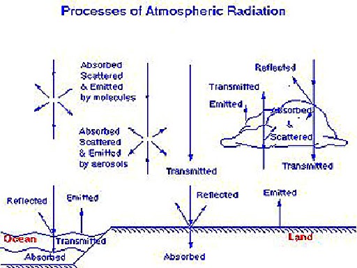 Geographic Information Systems and Remote Sensing: Interaction of EMR ...
