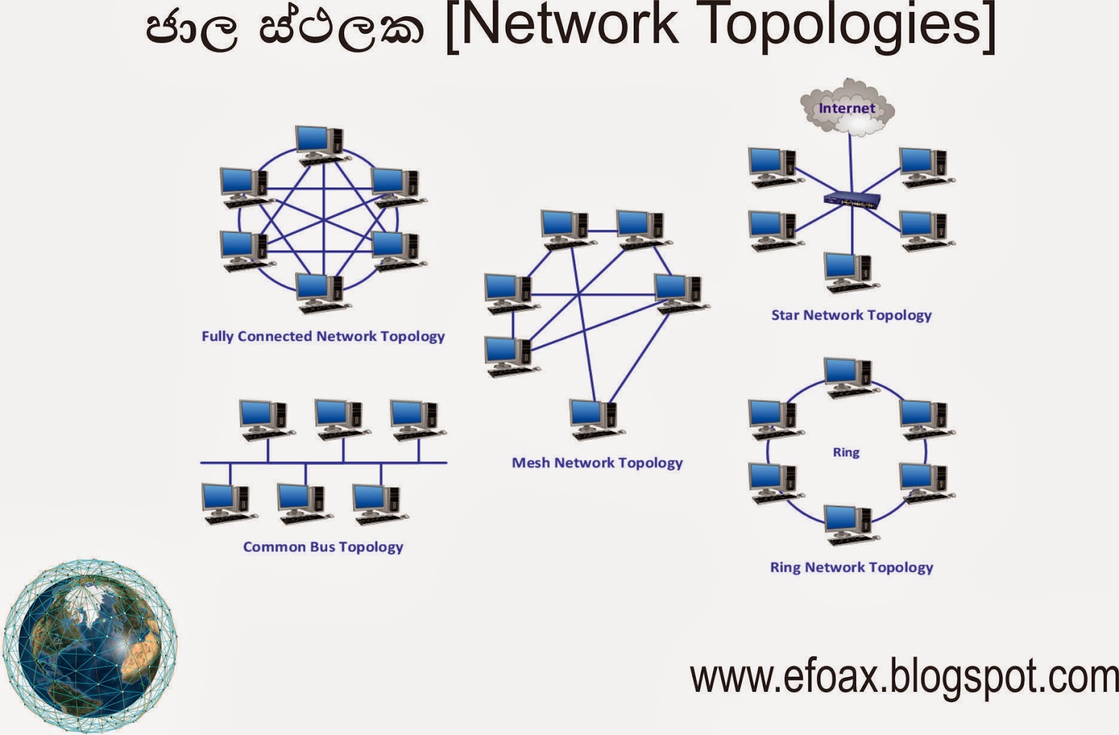 ජාල ස්ථලක [Network Topologies]