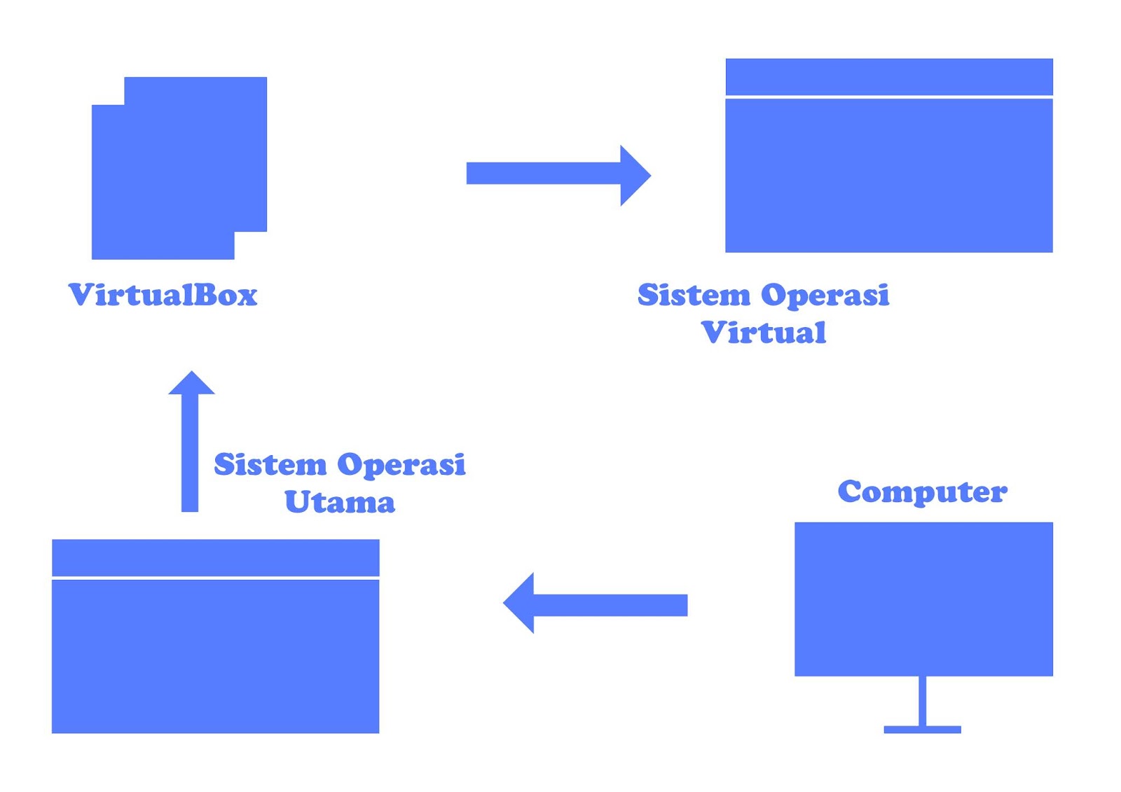 Panduan Menggunakan Virtual Box untuk Pemula - Sememi Comp