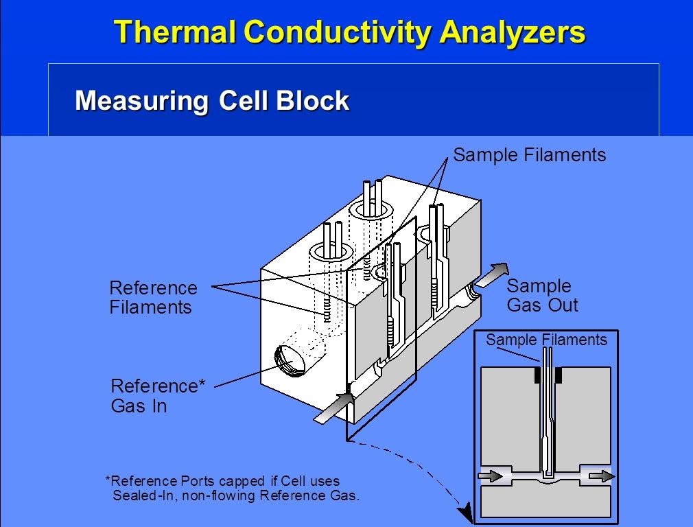 Thermal Conductivity Detector