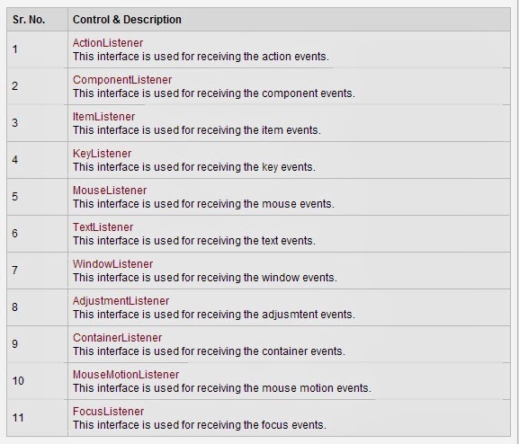 Java Tutorials And Programs Eventlistener Interfaces In Java 9384