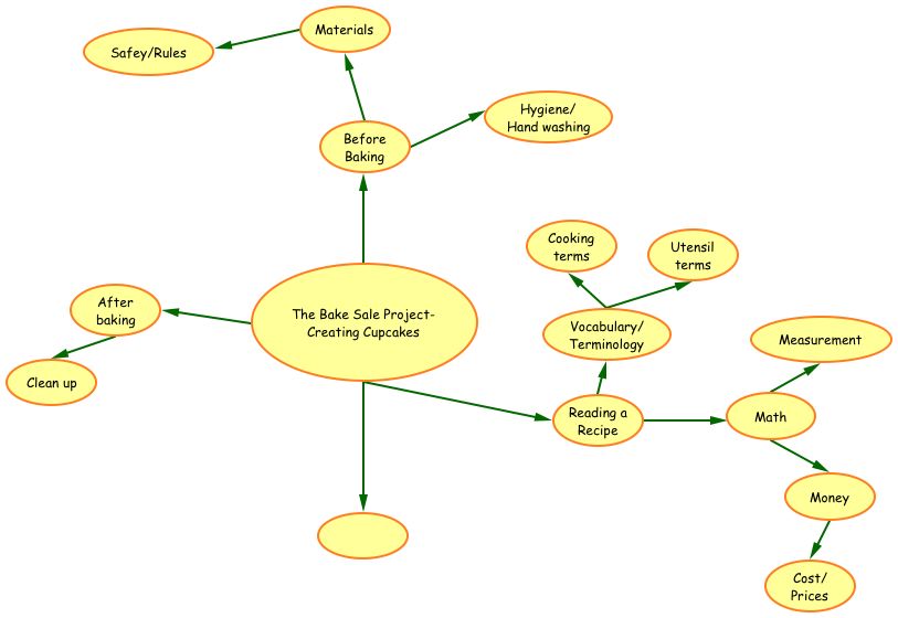 EDT 3470: Classroom Kitchen/Catering: Draft Version of Concept Map