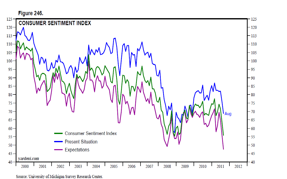 Dr. Ed's Blog: US Consumer Confidence Measures