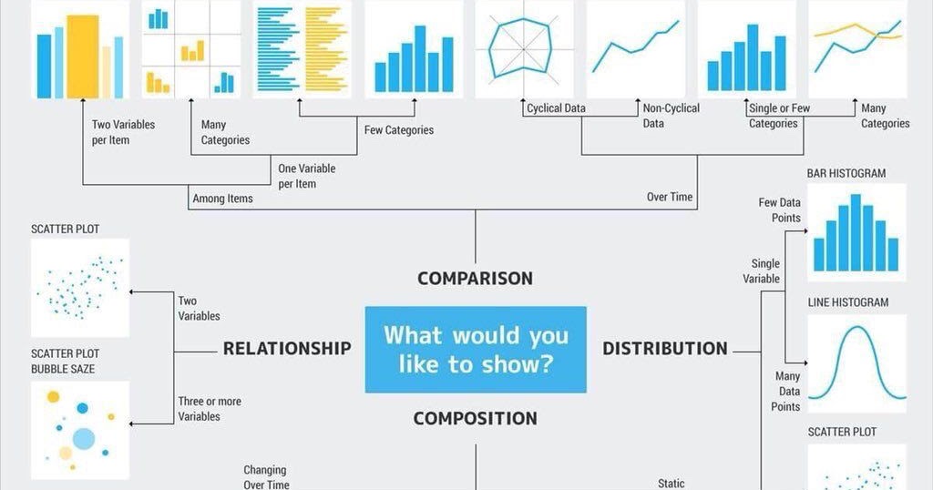 How to choose the right #chart? Use #Fusioncharts too