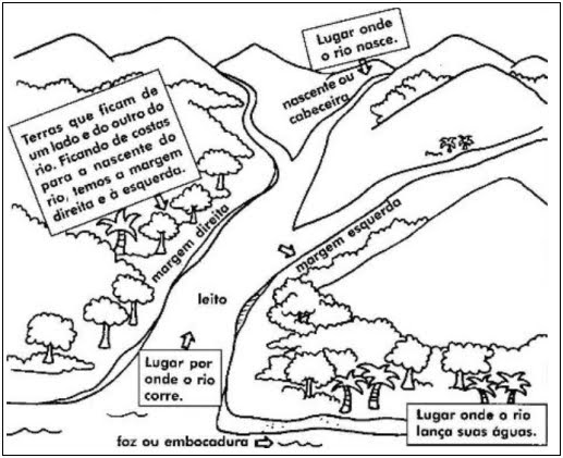 Escola Parceira Rio Branco: Hidrografia: as partes de um rio