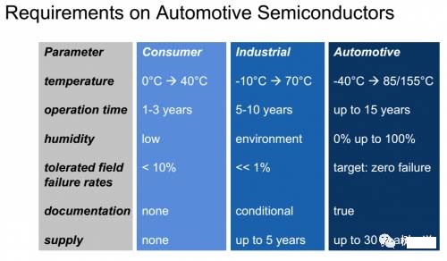 The Threshold for Automotive Electronic Components
