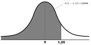 Mengenal Distribusi Normal dan Cara Membaca Tabel Distribusi Normal