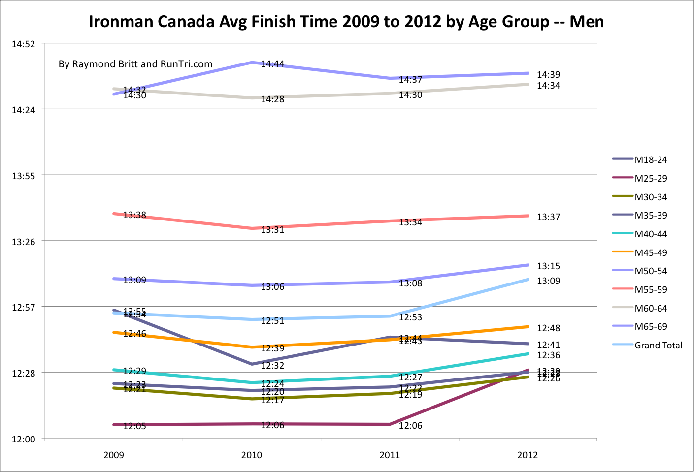 RunTri: Ironman Canada 2012 Results Analysis RunTri: Ironman Canada 2012 Results Analysis