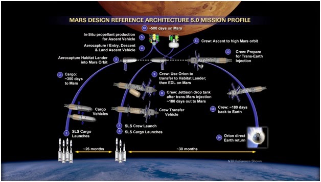AstroCryptoTriviology: Going Nuts in Orion to Mars?