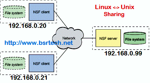 IT Pioneer NFS Configuration On Linux RHEL CentOS 6 it-pioneer-nfs-configuration-on-linux-rhel-centos-6