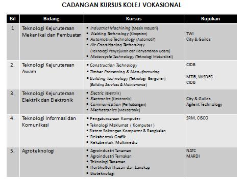 muhaza: KURSUS YANG DITAWARKAN DI KOLEJ VOKASIONAL