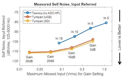 Open Audio: Tympan Electronics and Its Self-Noise