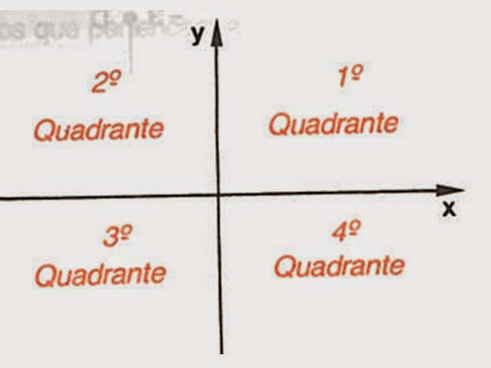 Plano Cartesiano | Rei do Cálculo