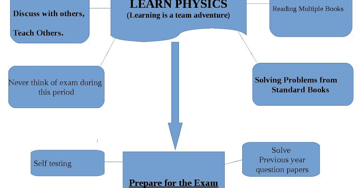 How to crack CSIR-NET, GATE and JEST in Physics