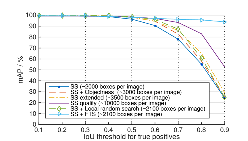Perception And Learning In Machines Gaussian Process Regression For Object Detection