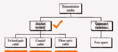 Media Transmisi Jaringan Komputer : Materi TKJ