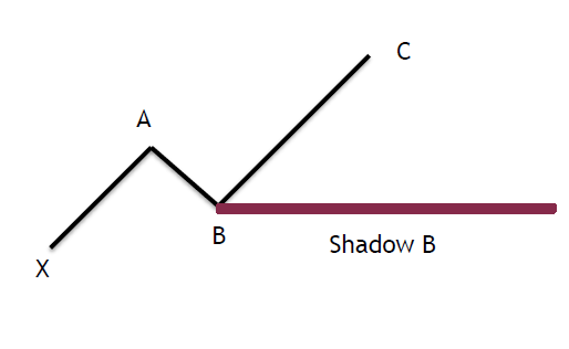 Penjelasan Lengkap Entry Level Fibo Musang - Belajar Forex