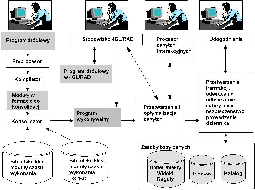E-zapiski z informatyki : BAZY DANYCH