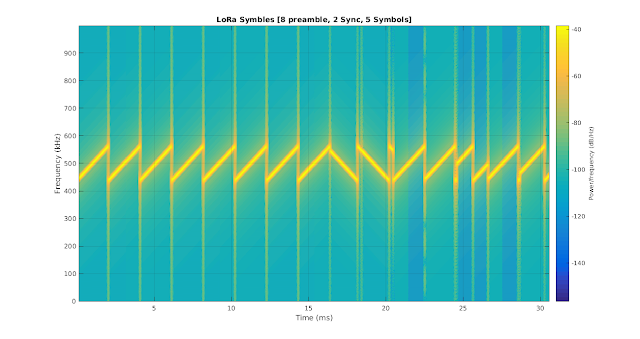 All About Lora And Lorawan Lora Symbol Generation