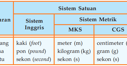 Satuan Internasional (Sistem Inggris Fps Dan Sistem Metrik Mks Cgs ...