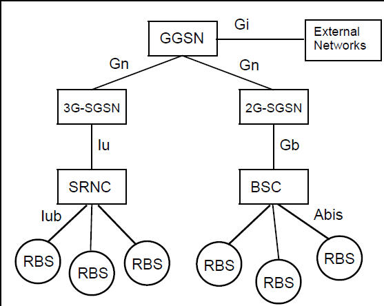 Fine Optimization Engineers: WCDMA RAN 7 - Handover Types SIDE 1