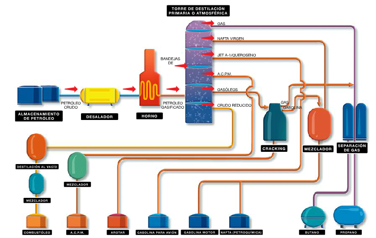 Manejo de petróleo y gas en superficie: Generalidades de Refinación de ...