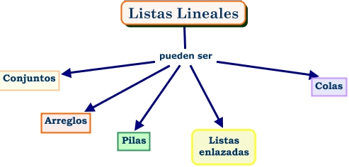 Estructuras Lineales: Pilas y colas: mayo 2013